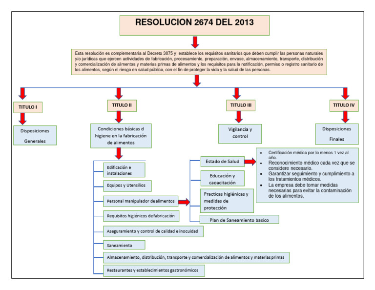 Mapa Conceptual de La Resolución 2674 de 2013 | PDF