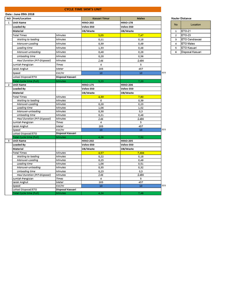 Database Cycle Time DT | PDF