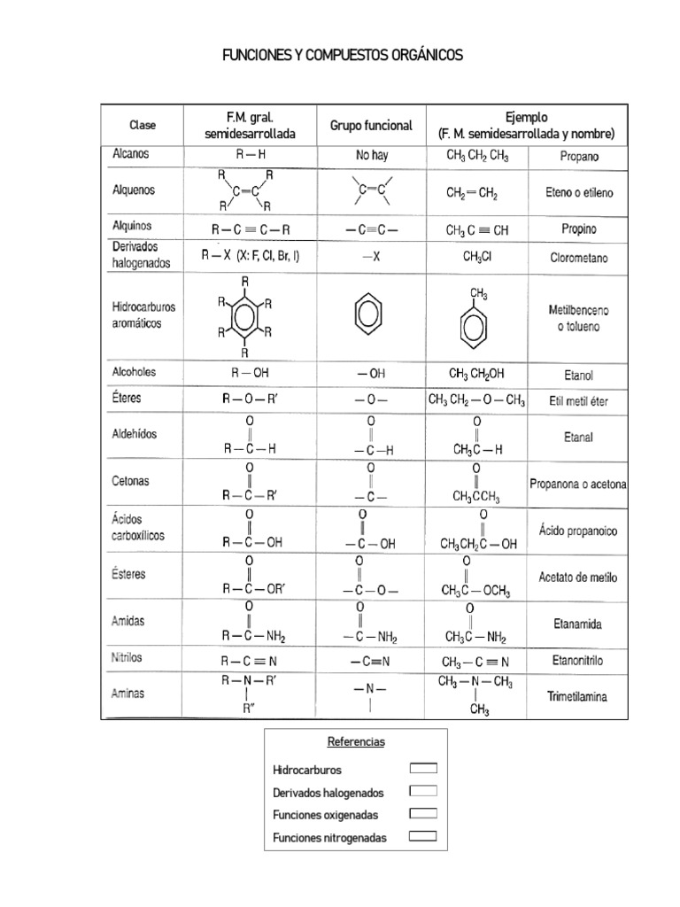 Grupos Funcionales Compuestos Orgánicos Pdf 9921
