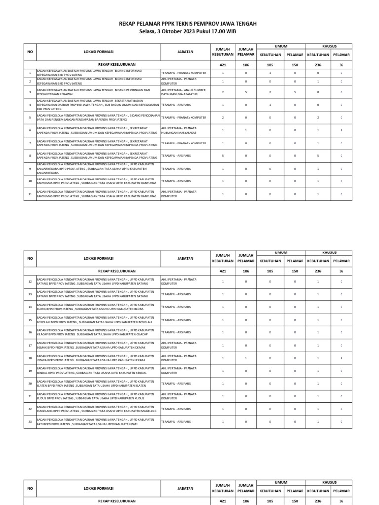 Rekap Pelamar by Jabatan 3-10-2023 17.00 | PDF