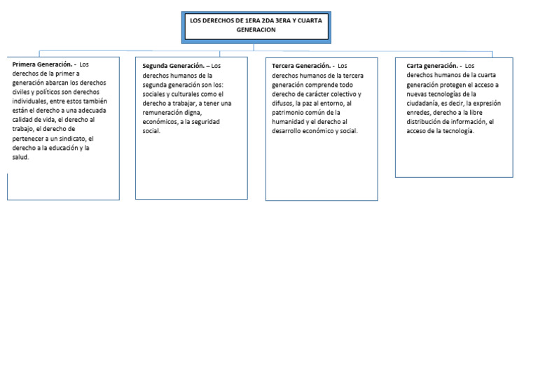 Derechos de 1era, 2da, 3era y 4ta Generacion | PDF