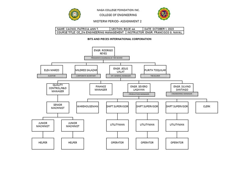 Engineering Organizational Chart | PDF