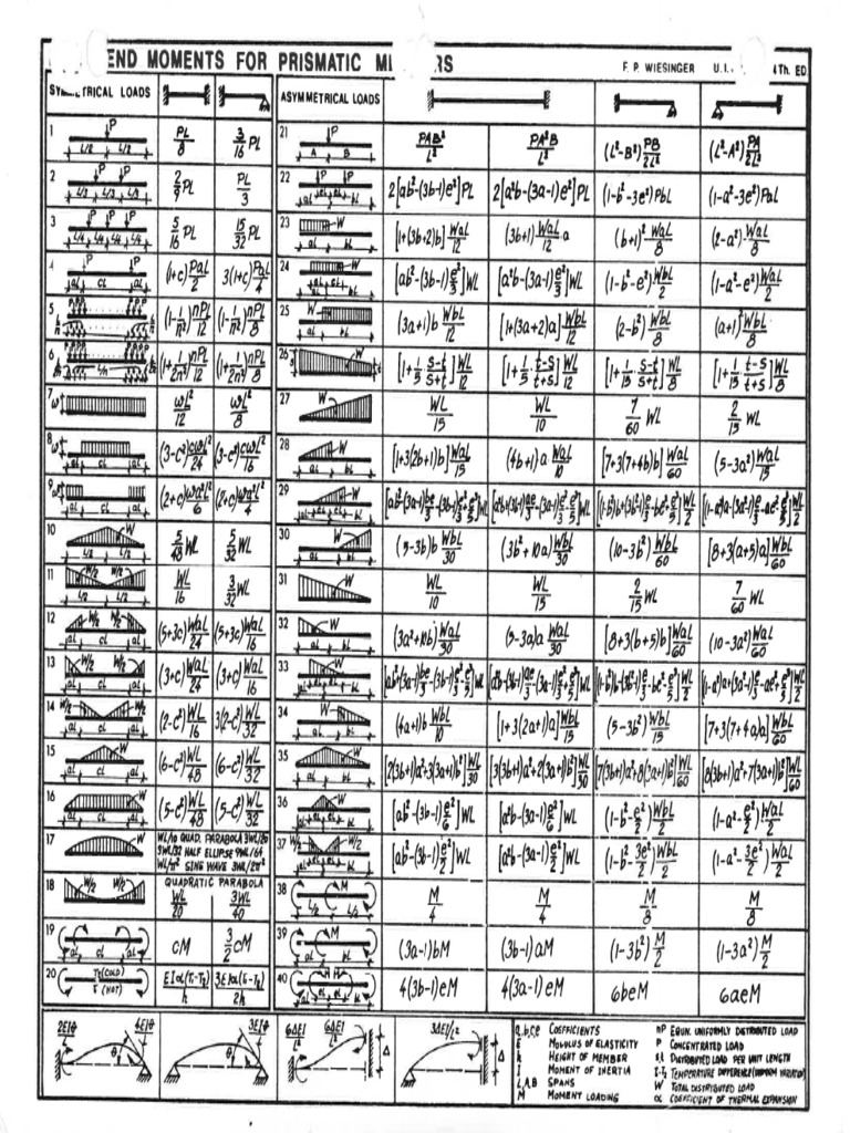 Fixed End Moments | PDF