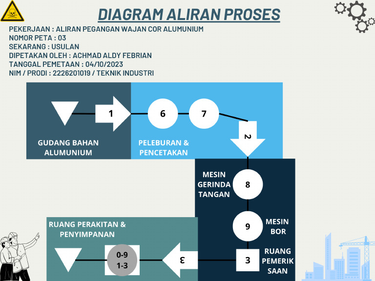 Diagram Aliran Proses | PDF