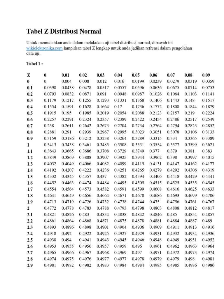 Tabel Z Distribusi Normal | PDF