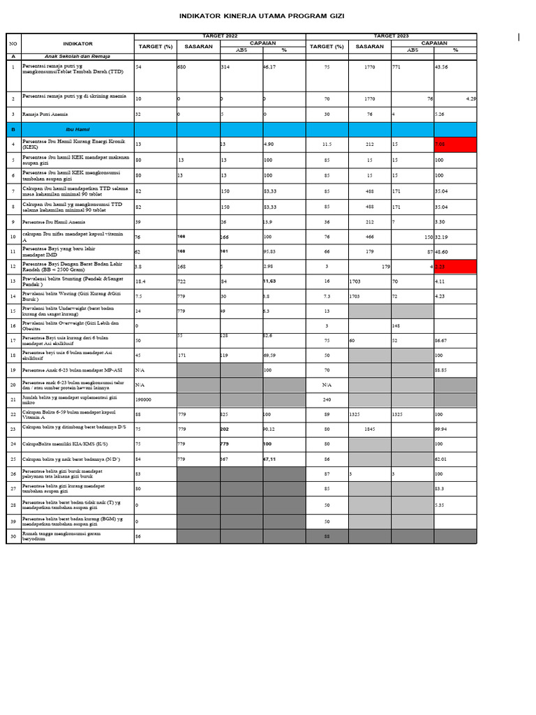 Capaian Indikator Prog Gizi | PDF | Kesehatan Holistik