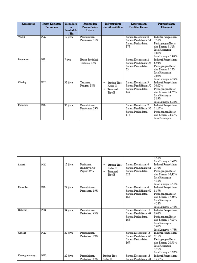 Tabel Skoring Kawasan Perkotaan | PDF