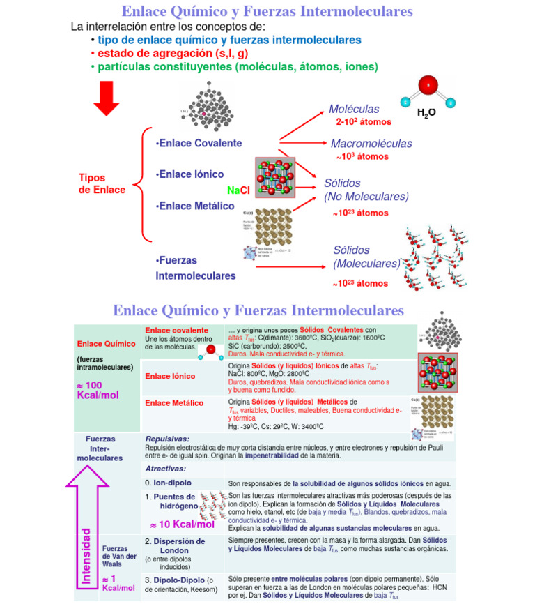 Tema 2..esquema Enlace Químicoy Fuerzas Intermoleculares | Descargar gratis PDF | Moléculas ...