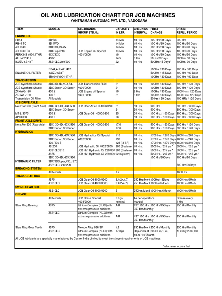 JCB Oil and Lubrication Chart | PDF