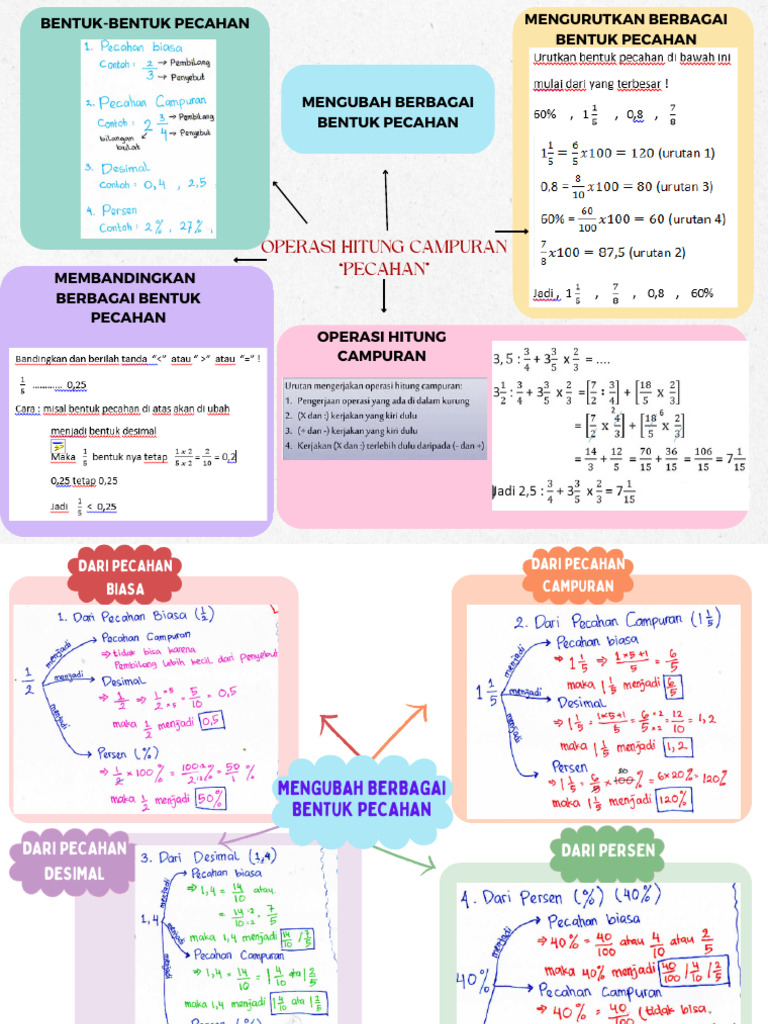 Mind Map Operasi Hitung Campuran Pecahan Kelas 6 | PDF