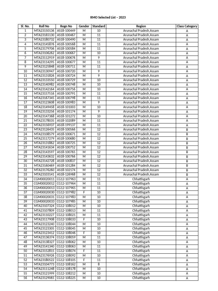IOQM Score Regionwise RMO Selection List | PDF