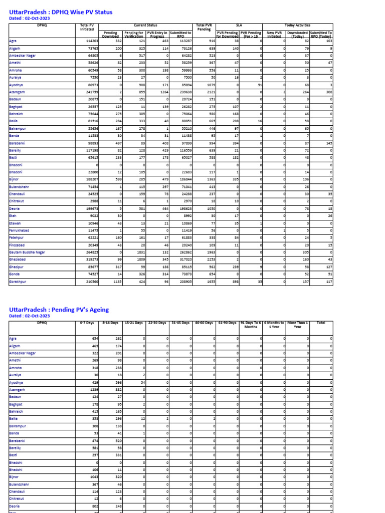 PV Report UttarPradesh 20231002 | PDF
