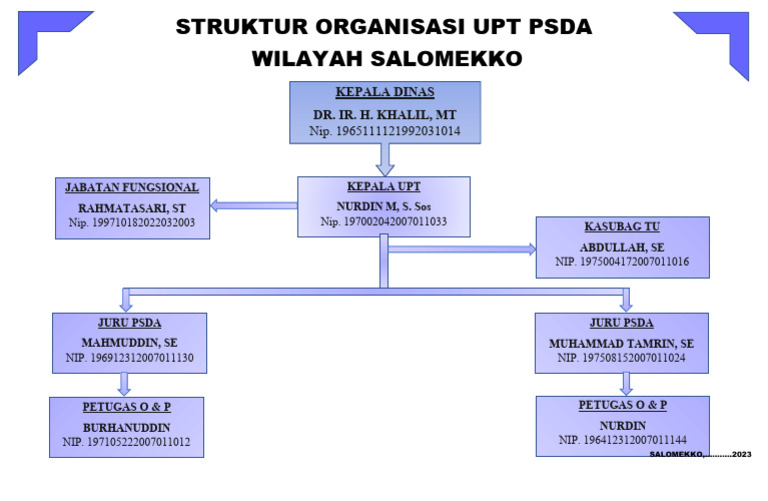 Struktur Organisasi UPT PSDA Wilayah Salomekko | PDF
