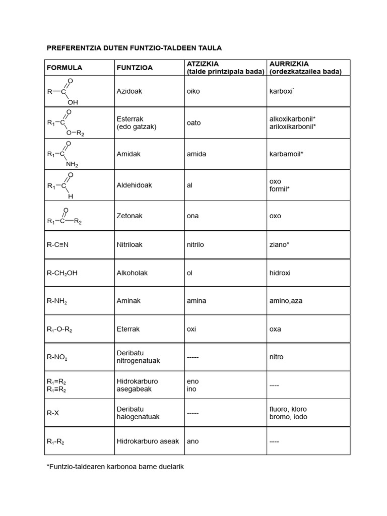 Talde Funtzionalen Preferentzia Taula | PDF