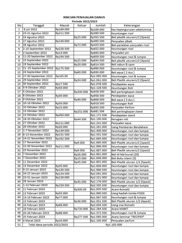 Laporan Keuangan DANUS | PDF | Griya & Taman