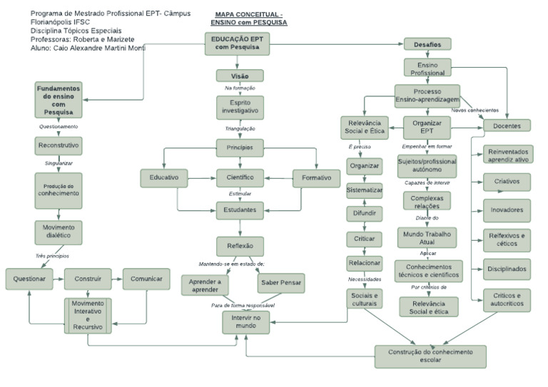 Mapa Conceitual - Pesquisa Com Ensino Na EPT | PDF