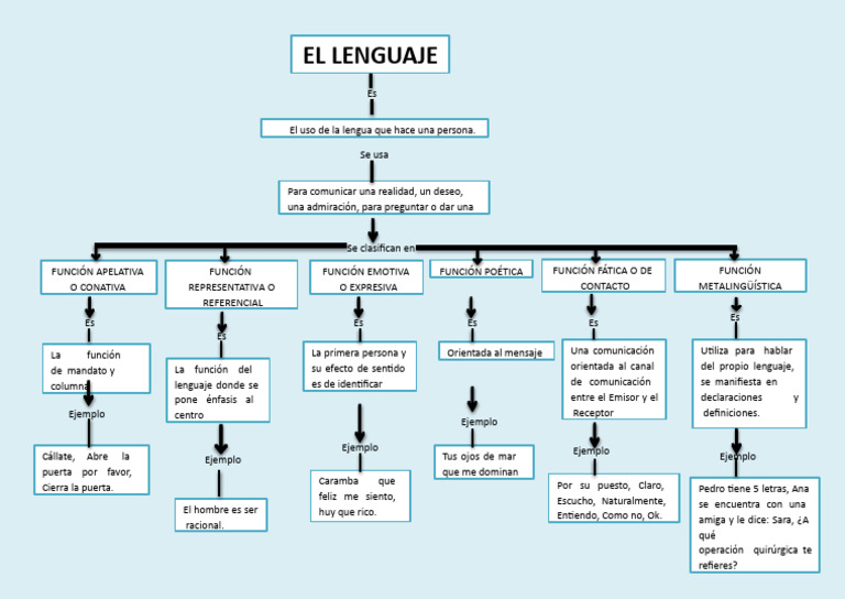 Mapa Conceptual Del Lenguaje 5 | PDF
