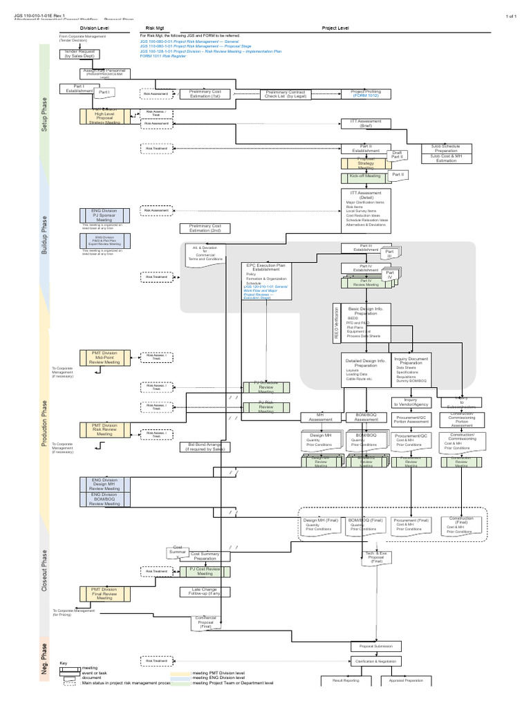 Attachment 6 (Normative) General Workflow - Proposal Stage | PDF | Business