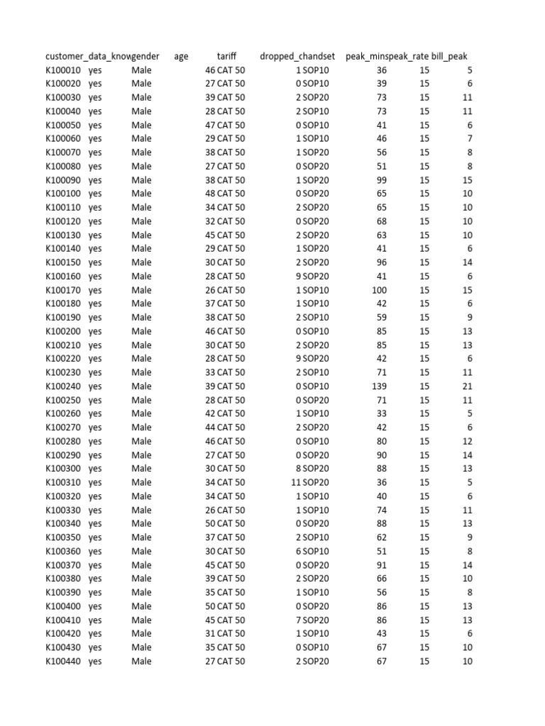 Telco X Modeling Data | PDF Telco X Modeling Data | PDF