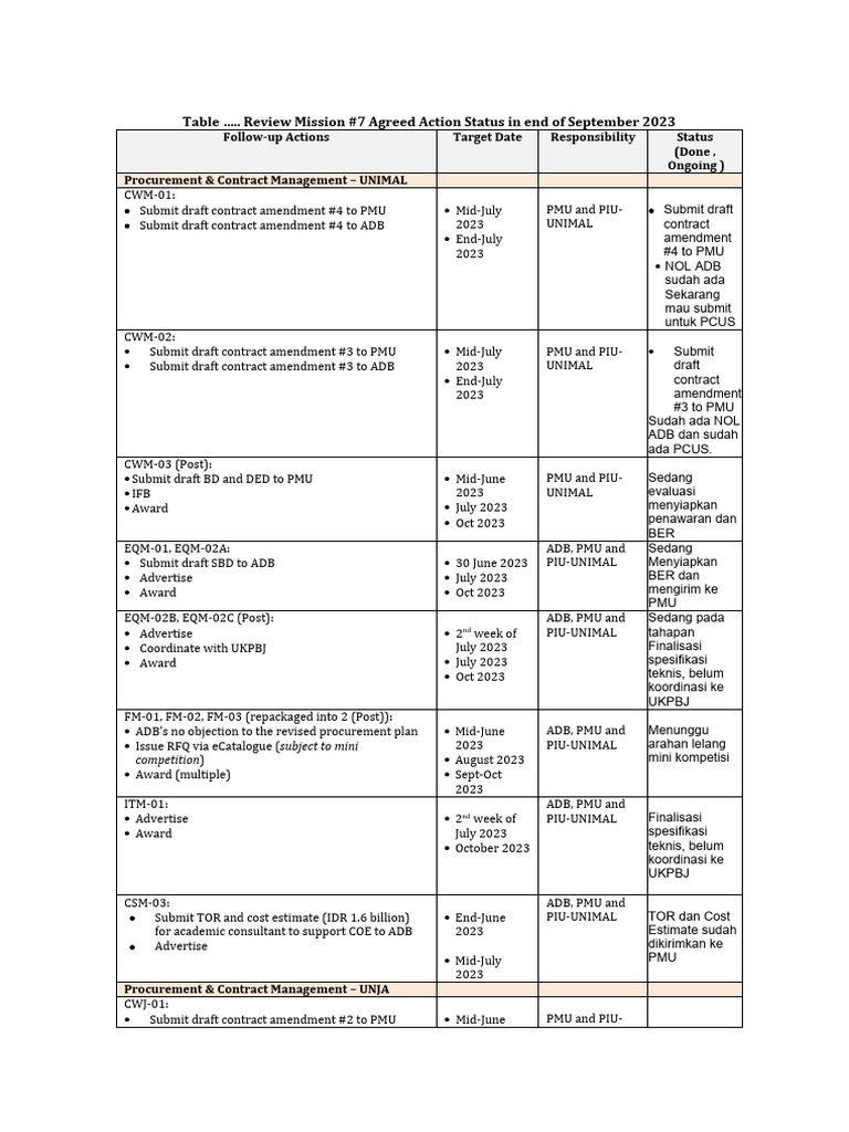 (Universitas Malikussaleh) Review Mission#7 Agreed Actions Status | PDF