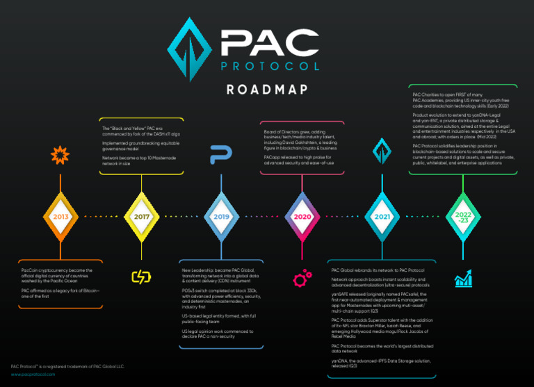 Pacprotocol Roadmap | PDF
