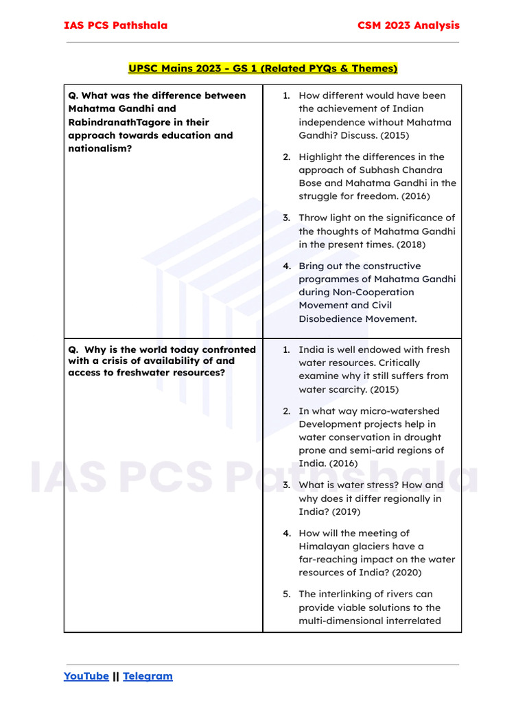 UPSC Mains 2023 Related PYQs | PDF