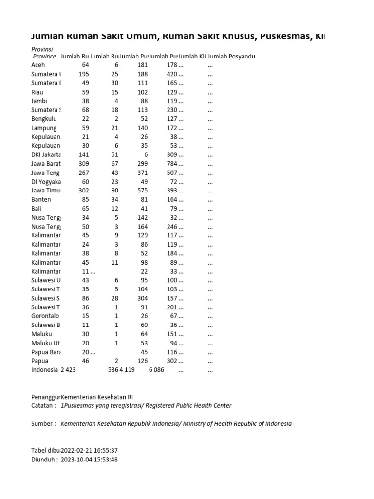 Jumlah Rumah Sakit Umum, Rumah Sakit Khusus, Puskesmas, Klinik Pratama, Dan Posyandu Menurut ...