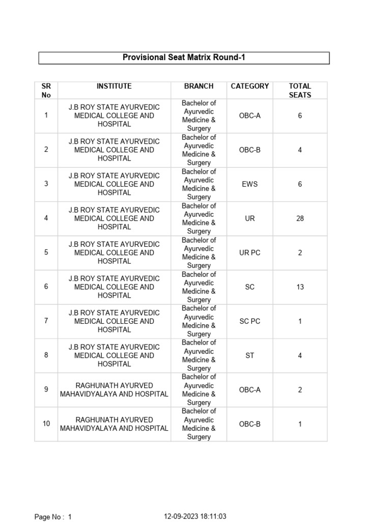 Seat Matrix Round 1 UG Ayush 2023 | PDF | Homeopathy | Medicine Seat Matrix Round 1 UG Ayush 2023 | PDF | Homeopathy | Medicine