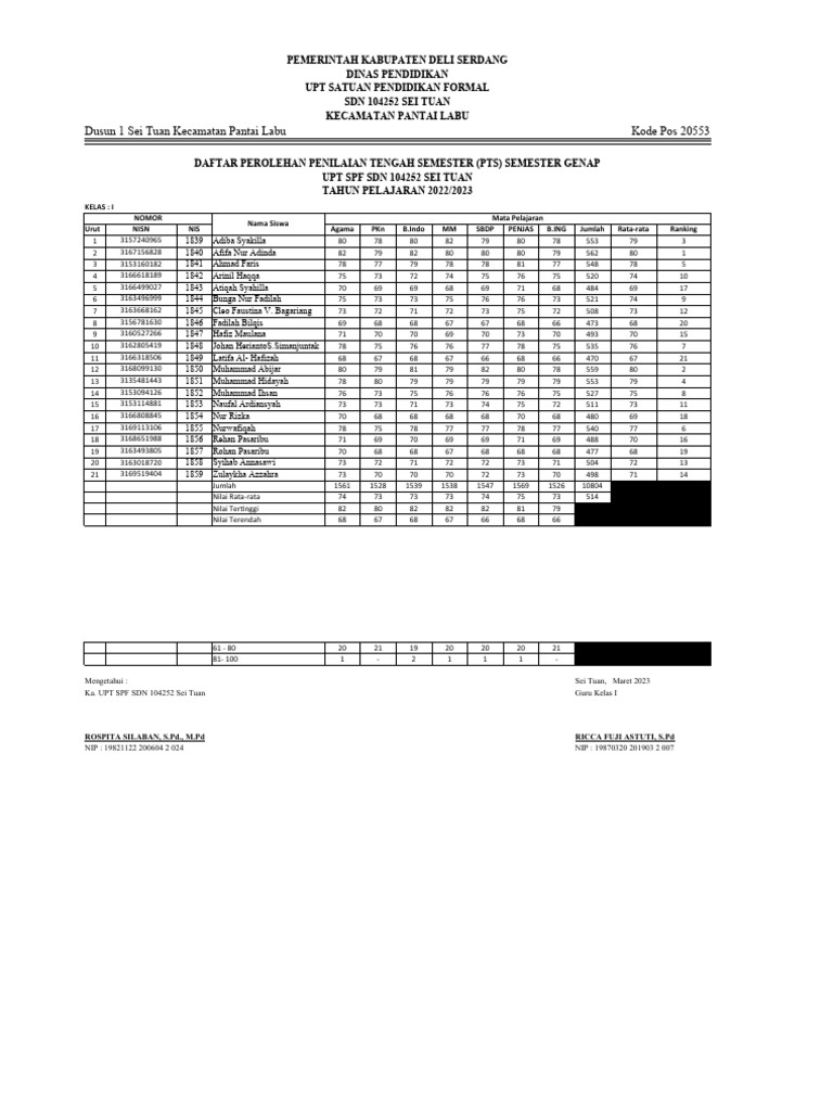 Daftar Nilai Mid Semester Genap | PDF