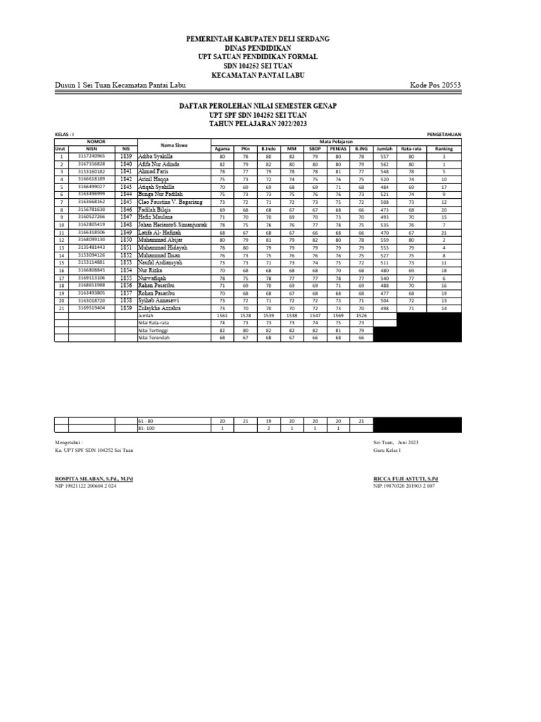 Daftar Nilai Pengetahuan (Rentang & DKN Raport) Semester Genap | PDF