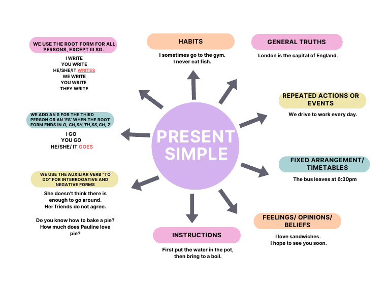 Present Simple Handout | PDF