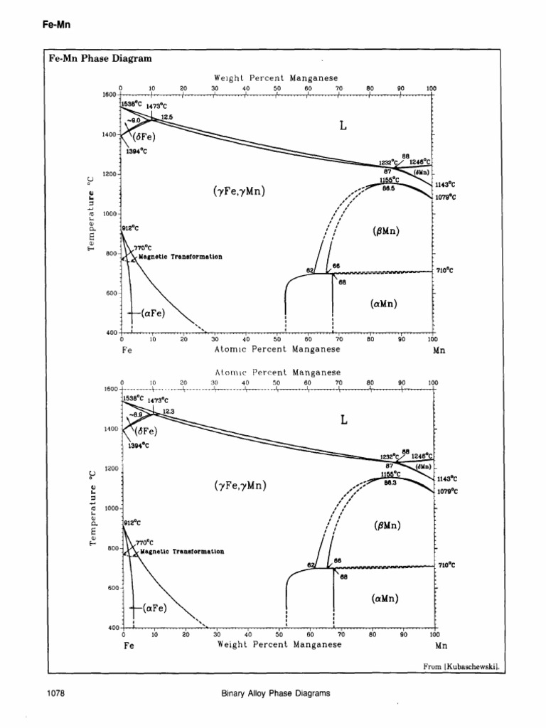Binary Alloy Phase Diagrams. MN | PDF Binary Alloy Phase Diagrams. MN | PDF