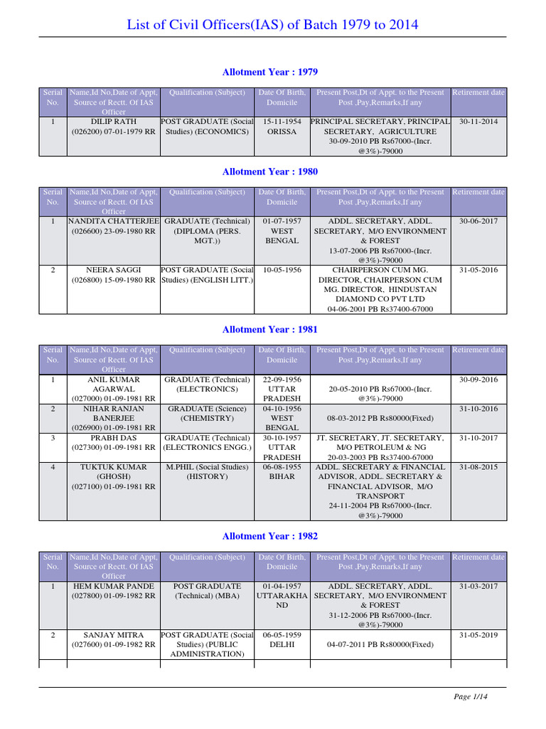 Civil List Ias As On Nov2014 - B | PDF | Government Of India