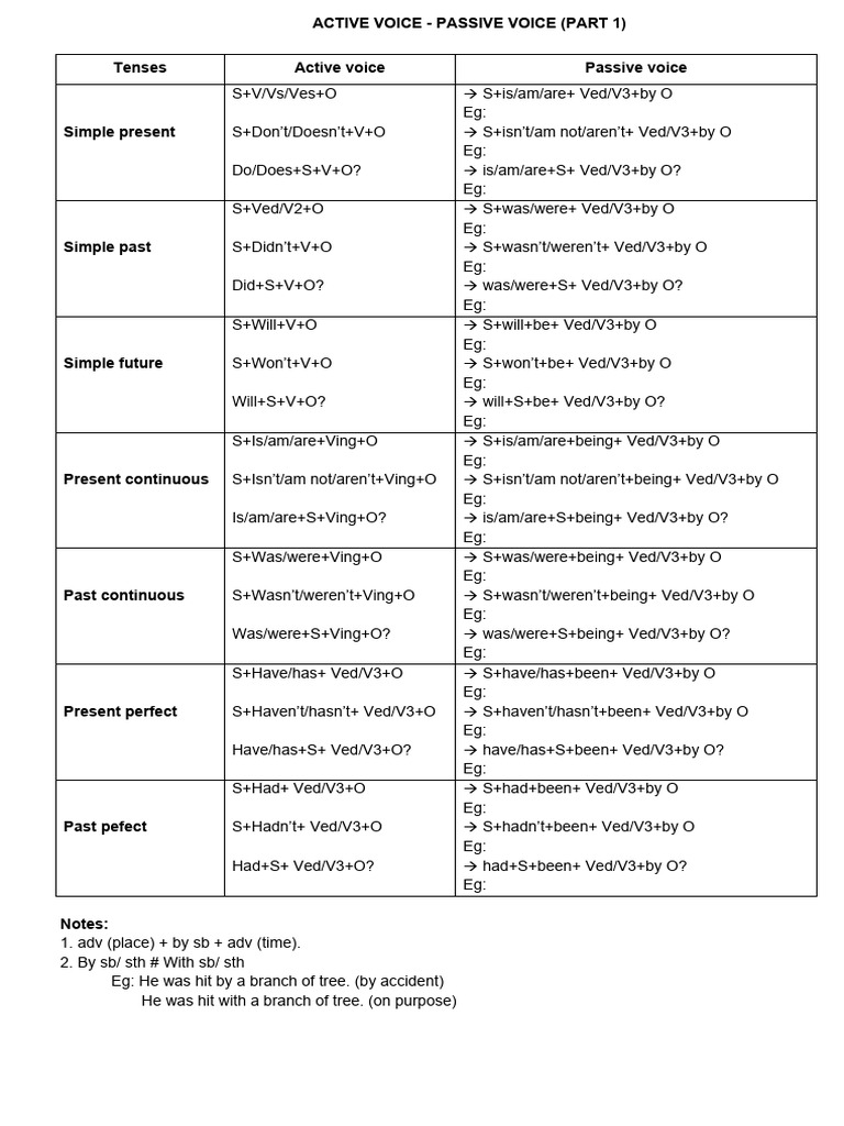 The Passive Voice - Structures of Tenses - Grade 8 | PDF | Language Families | Linguistic Morphology
