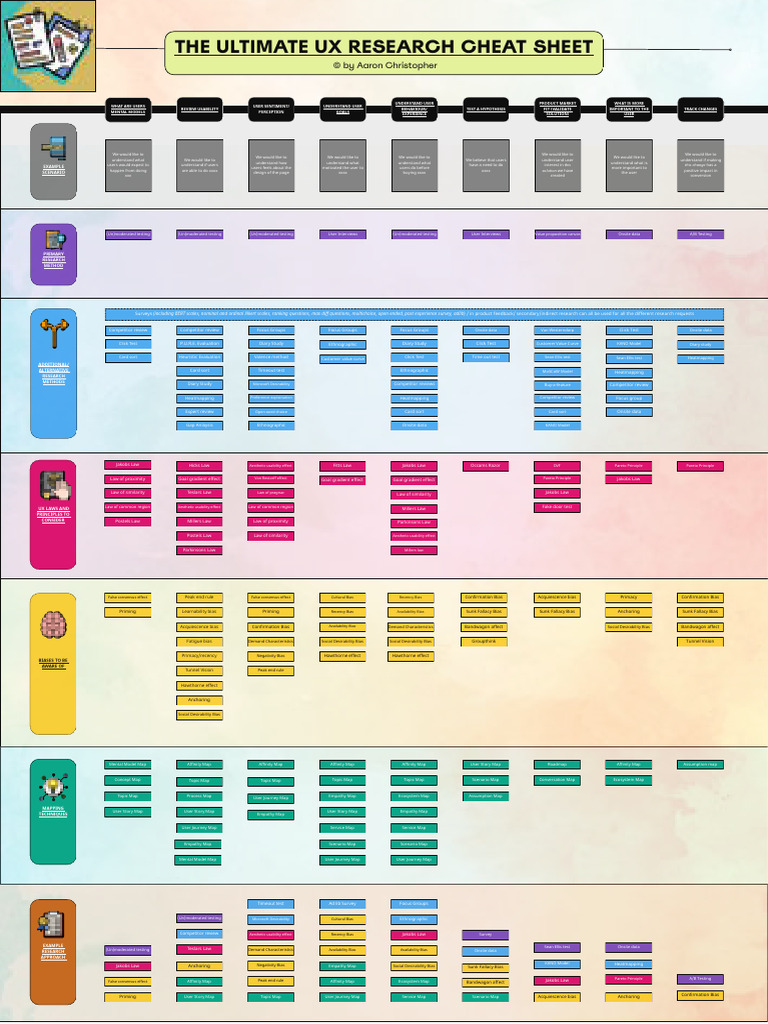 UX Research Cheat Sheet | PDF