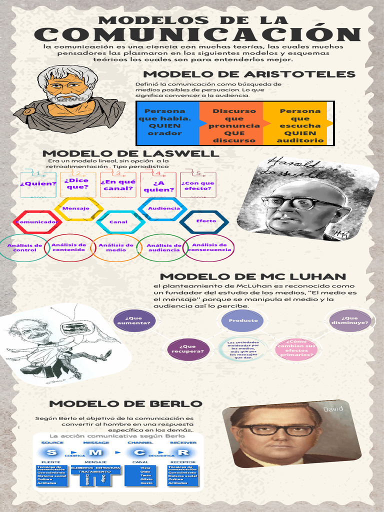 INFOGRAFIA Modelos de La Comunicación | PDF | Comunicación | Hablar en público
