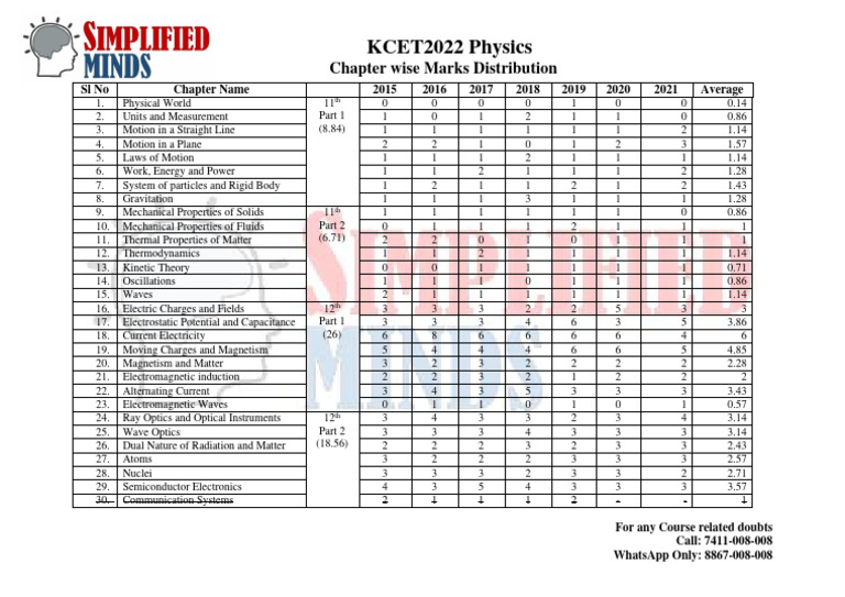 KCET 2022 Physics Chapterwise Weightage | PDF