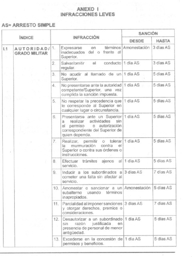 Ley #29131 Regimen Disciplinario de Las Ffaa | PDF