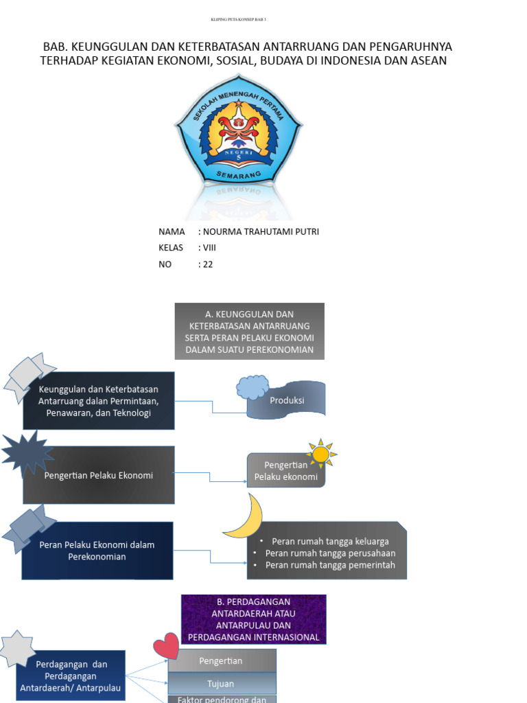 Kliping Peta Konsep Bab 3 | PDF