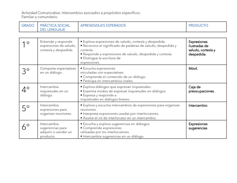 Intercambios Comunicativos por Grados | PDF | Artes del Lenguaje y ...