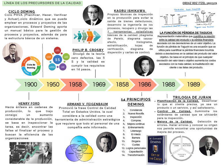 2.2 Linea Del Tiempo Precursores de Calidad Ordaz RDZ | PDF