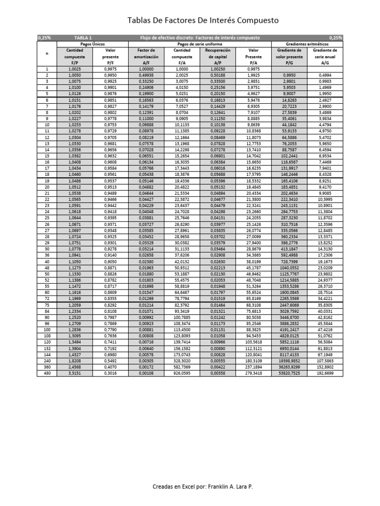 Tablas de Factores | PDF