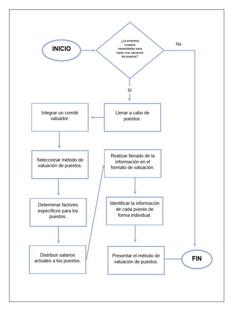 Diagrama de Flujo 1 | PDF | Contabilidad | Economía Financiera