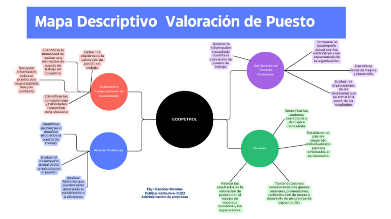 Mapa Descriptivo Valoración de Puesto | PDF | Evaluación | Business