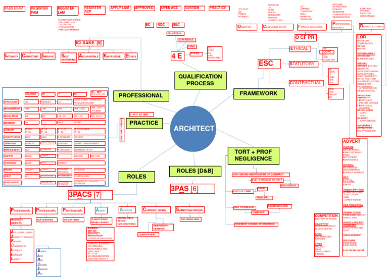 04 Architect Rule Mind Map | PDF