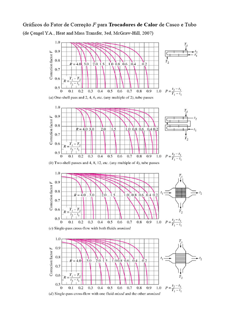 Graficos Trocadores de Calor | PDF