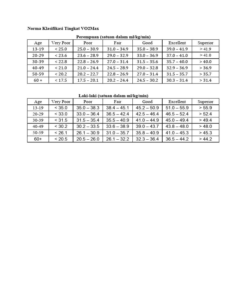VO2Max Classification for Men and Women | PDF