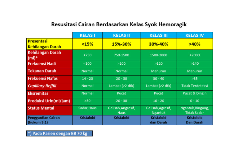 Resusitasi Cairan Berdasarkan Kelas Syok Hemoragik Edit Ency | PDF Resusitasi Cairan Berdasarkan Kelas Syok Hemoragik Edit Ency | PDF