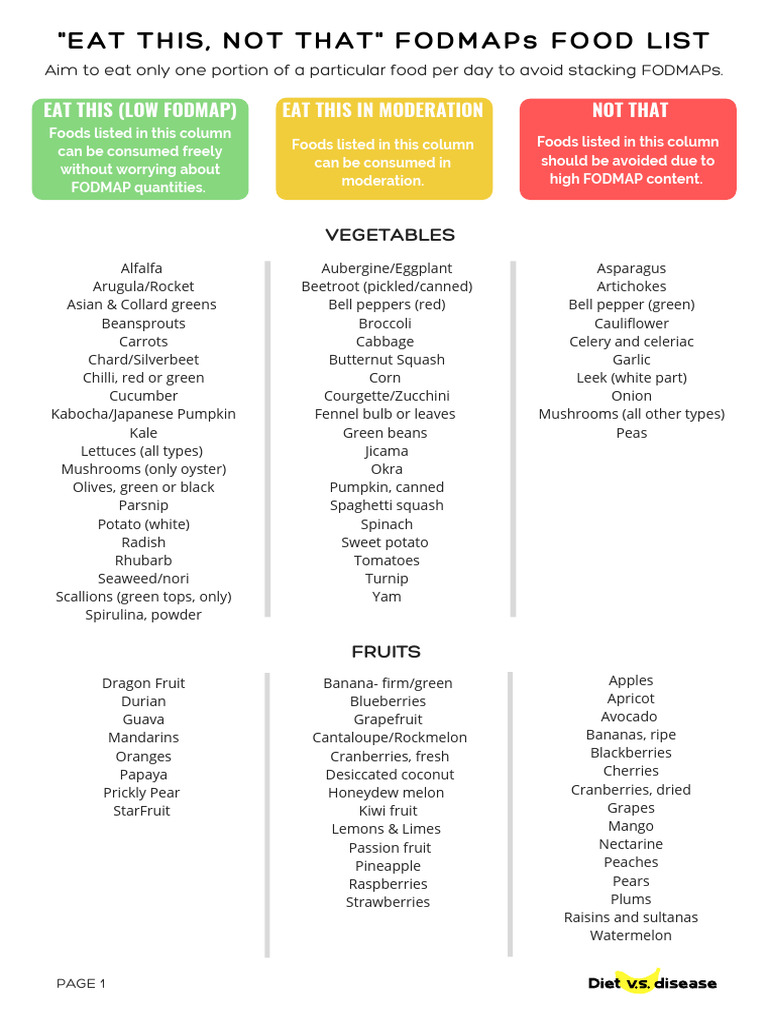 Eat This Not That FODMAP Food List NON CLIENTS LONG VERSION | PDF