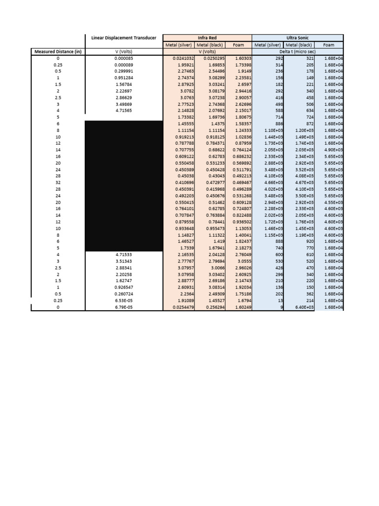 Lab 1 - Distance Sensor - Calibration Sheets Template | PDF | Sensor ...